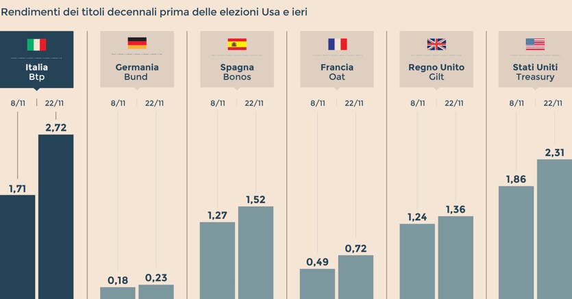Inflazione e referendum frenano il BTp. Spread a quota 179 - Il Sole 24 ORE