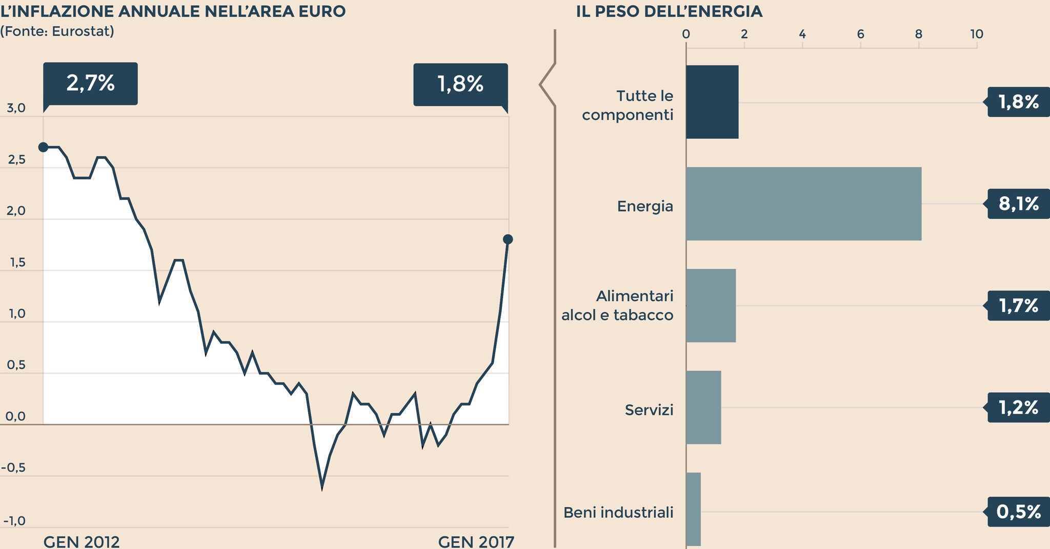 Eurozona, balzo dell’inflazione all’1,8% a gennaio. Nel 2016 il Pil è ...