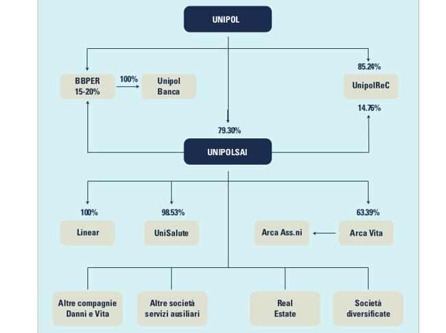 Unipol cede Unipol Banca a Bper per 220 milioni - Il Sole 24 ORE