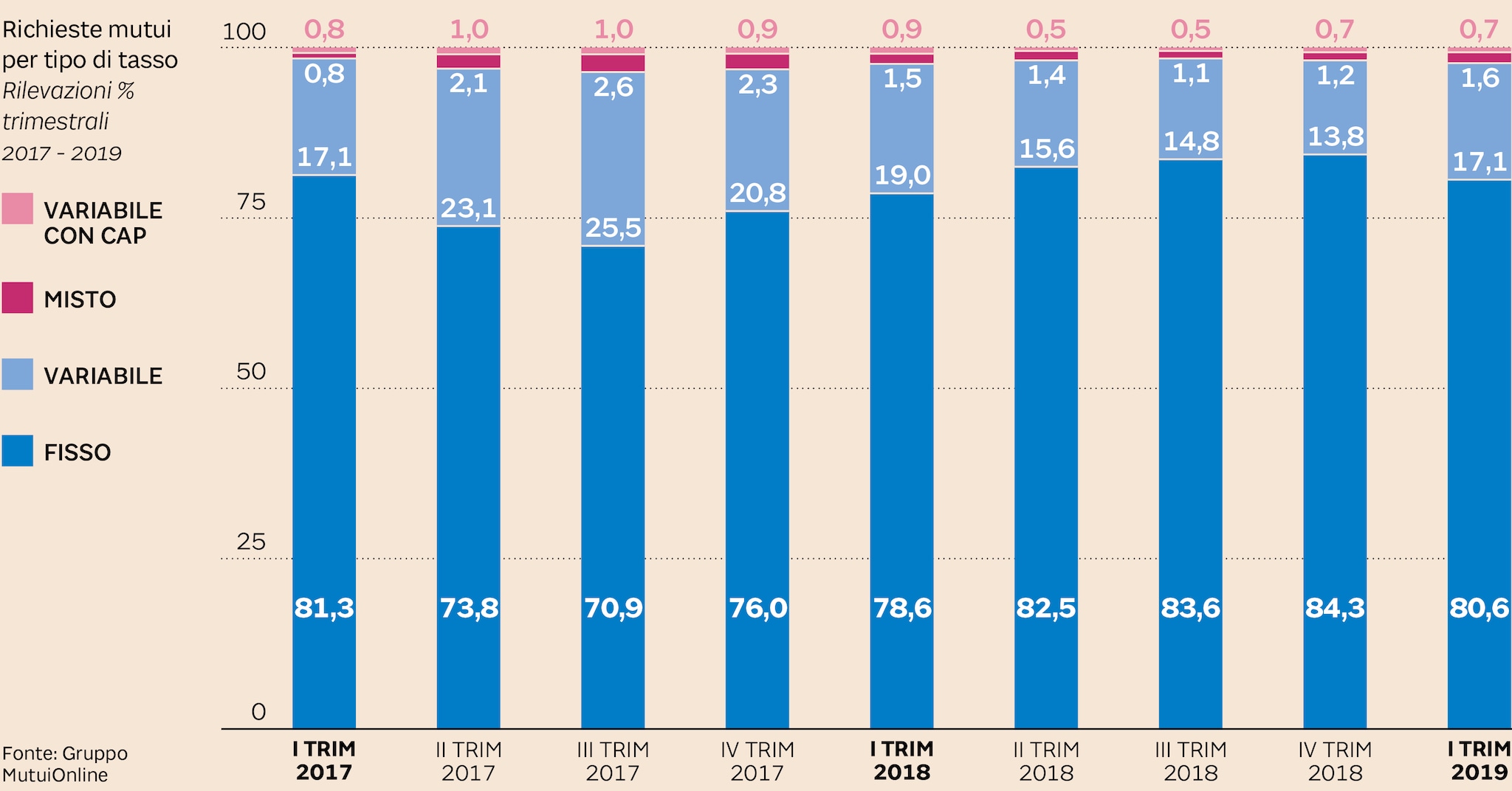 Mutui, il tasso fisso non è mai stato così basso ma crescono le ...