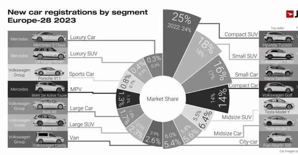 Auto, come cambia il mercato: i modelli più venduti e i segmenti nel ...