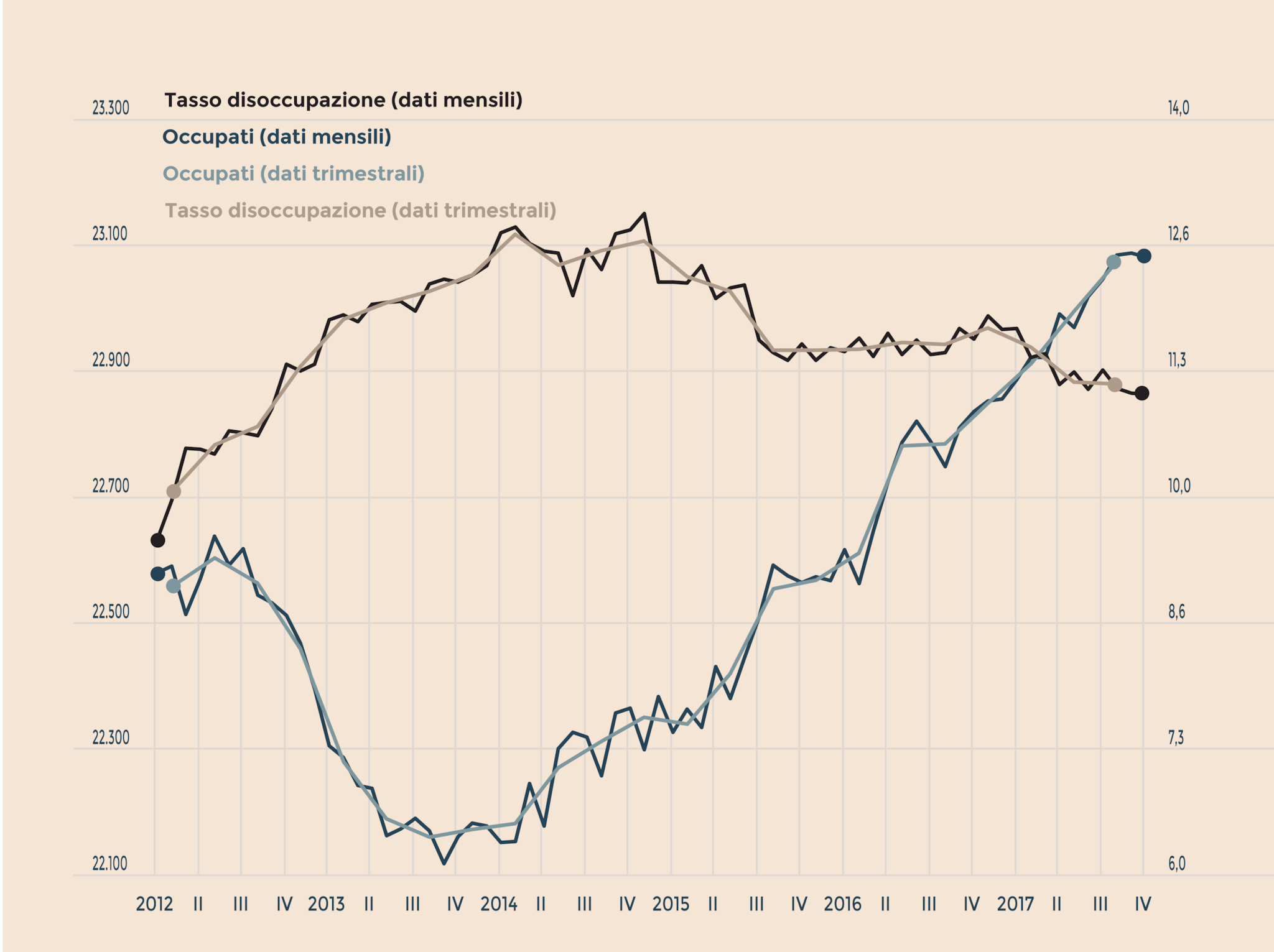 Istat: è record di contratti a termine. Disoccupazione stabile a 11,2% - Il Sole 24 ORE