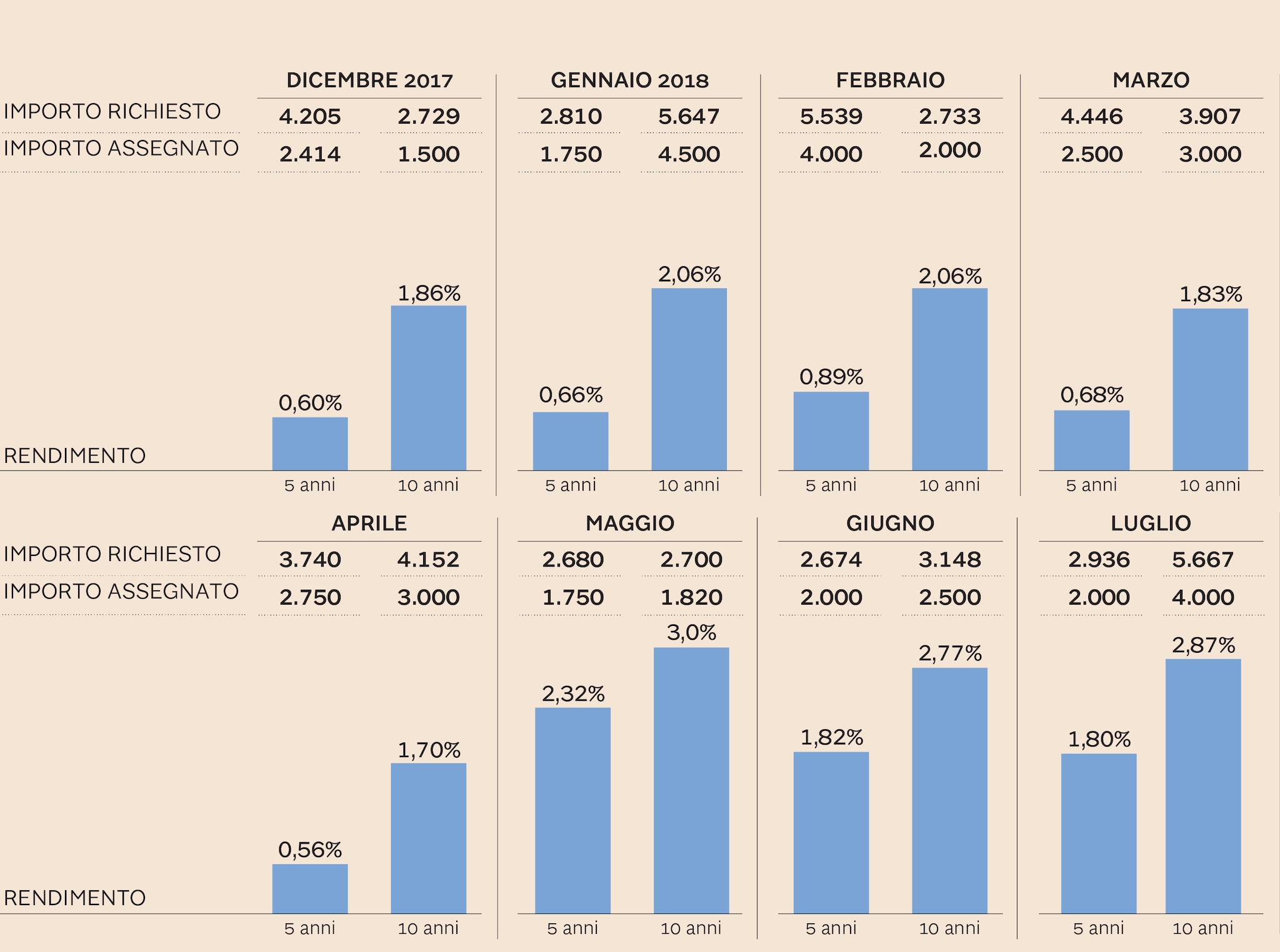 BTp, il Tesoro colloca 6 miliardi. I rendimenti tornano a salire - Il ... BTp, il Tesoro colloca 6 miliardi. I rendimenti tornano a salire - Il ...