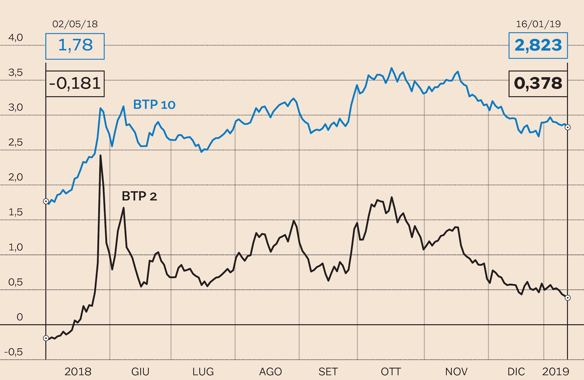 BTp, i rendimenti rivedono i livelli di maggio - Il Sole 24 ORE