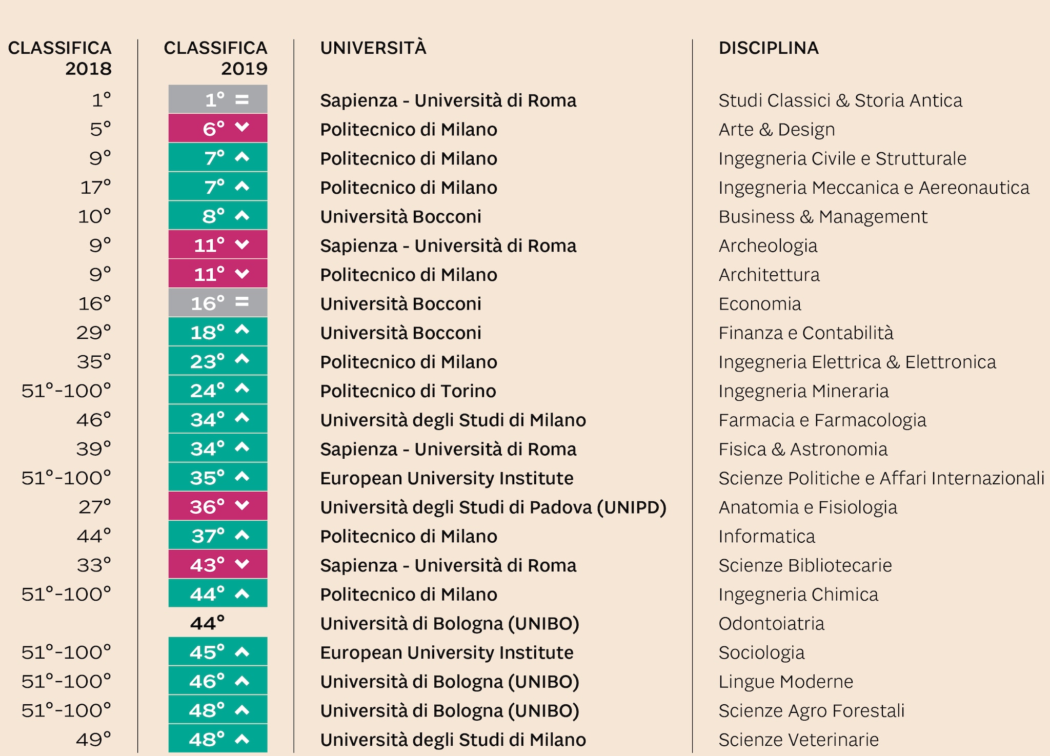 Università: La Sapienza, PoliMi e Bocconi nella top ten mondiale - Il ... Università: La Sapienza, PoliMi e Bocconi nella top ten mondiale - Il ...