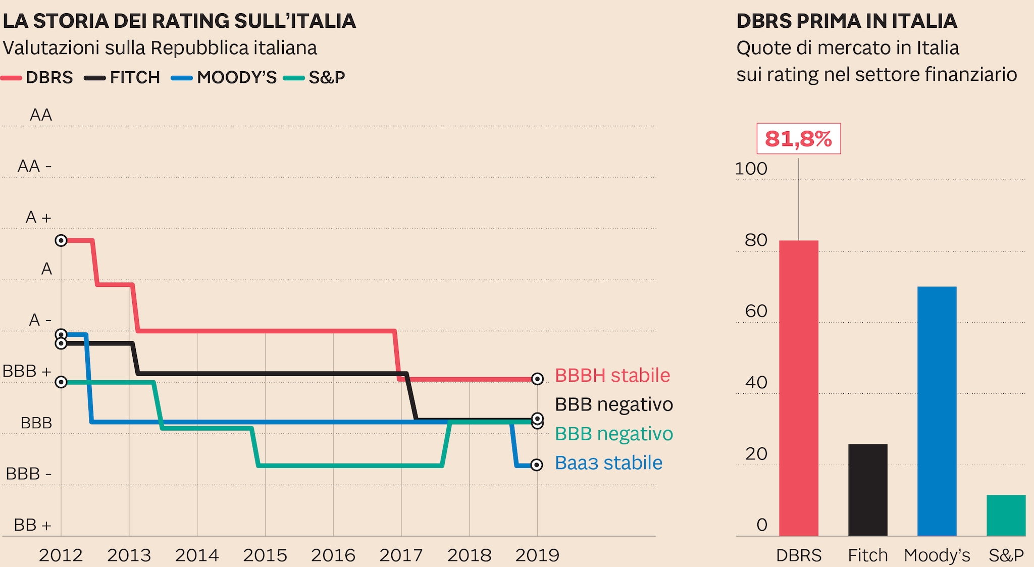 Rating, in vendita l’agenzia Dbrs. L’interesse della tedesca Scope - Il ...
