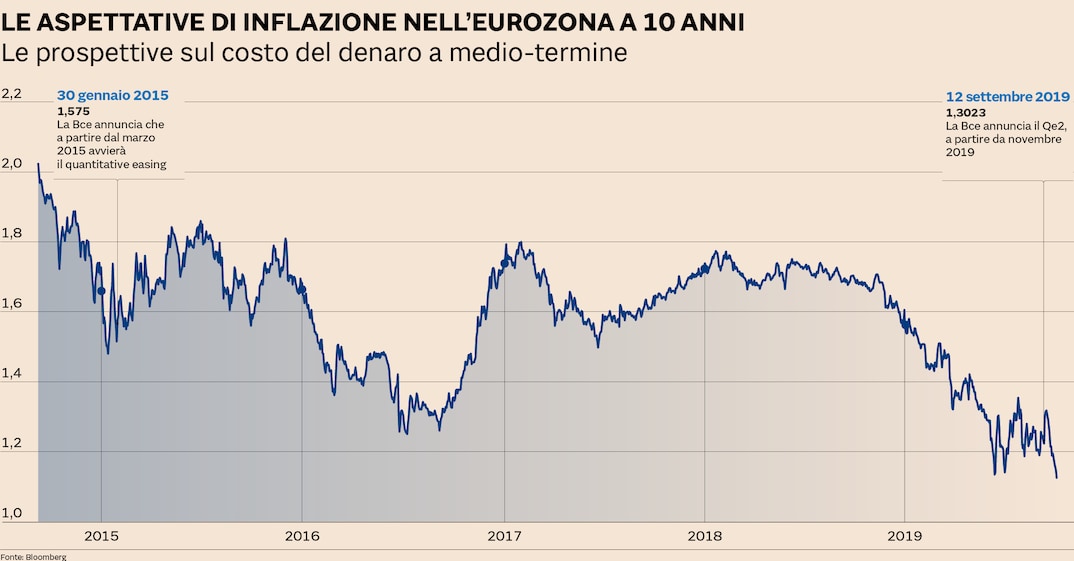 Eurozona, per i prossimi 10 anni l’inflazione rischia di scomparire ...