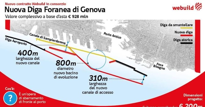 Anticorruzione, stop alla diga foranea di Genova: «Violate le regole»