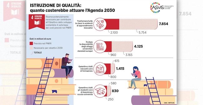 Education, 10 billion missing to implement the UN 2030 agenda - Il Sole ...