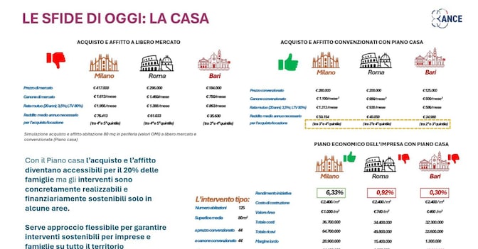 Le imprese fanno i conti sul Piano casa: formula «70-30» possibile in ...